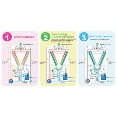 Chiller Free Cooling